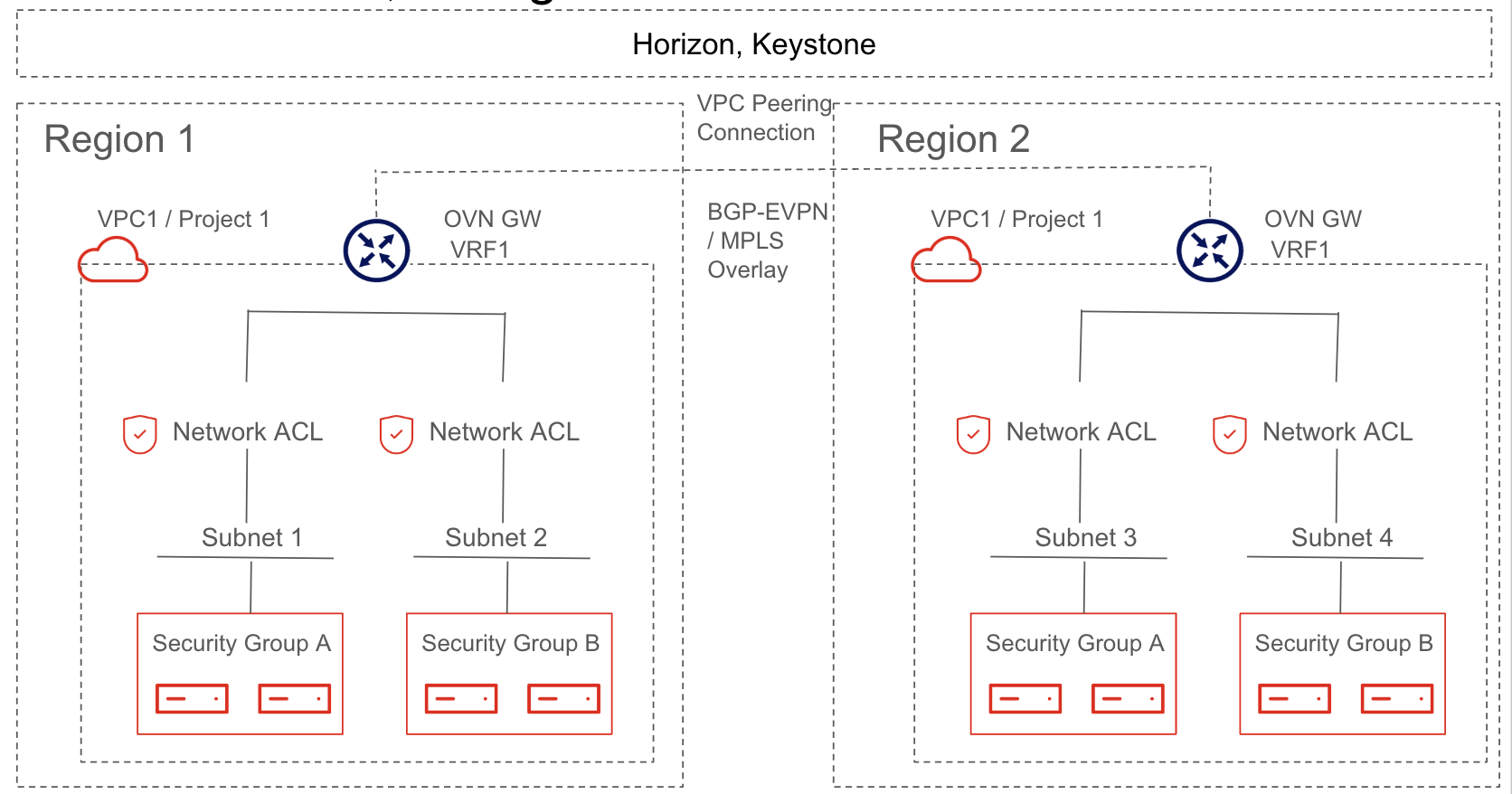 Building a scalable virtual private cloud with Red Hat OpenStack Services on OpenShift